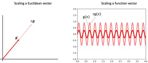 Reproducing Kernel Hilbert Spaces And The Kernel Trick Matthew N