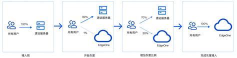 边缘安全加速平台 eo 通过流量调度灰度接入 edgeone 安