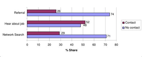 Share Of Respondents With Contacts By Network Proxy Download Scientific Diagram
