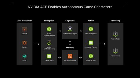Nvidia Redefines Game Ai With Ace Autonomous Game Characters Geforce