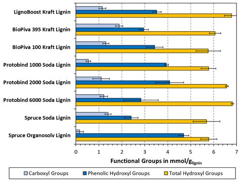 The Effect Of Sample Preparation Techniques On Lignin Fourier Transform Infrared Spectroscopy