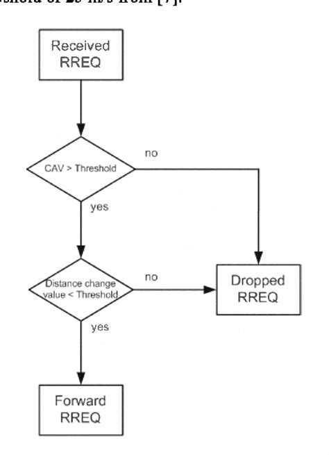 Figure 2 From Aodv Improvement For Vehicular Networks With Cross Layer