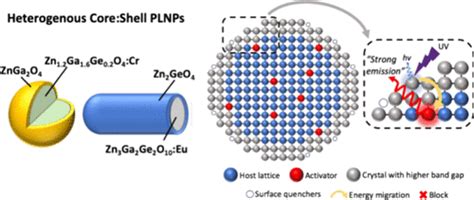 Heterogenous Core Shell Persistent Luminescent Nanoparticles With Enhanced Afterglow