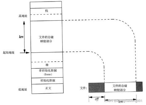 Linux系统编程之内存映射mmap 源码巴士