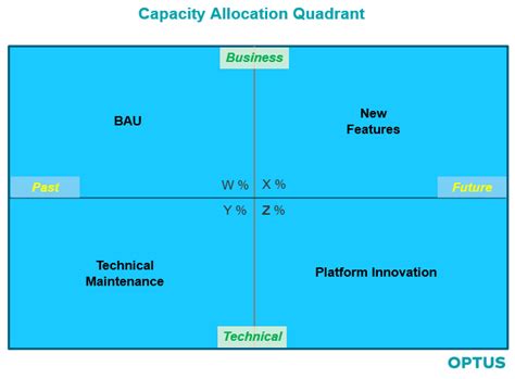 Prioritisation Series Backlog Allocation Quadrant