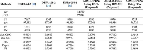 Alteration Detection Results Of Dataset River Using Otsu Download Scientific Diagram
