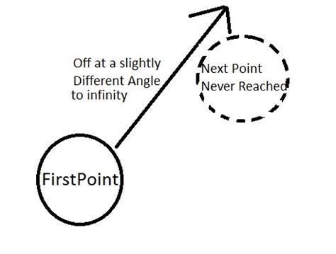 Java Animating Translation Between Two Fixed Points Libgdx Stack