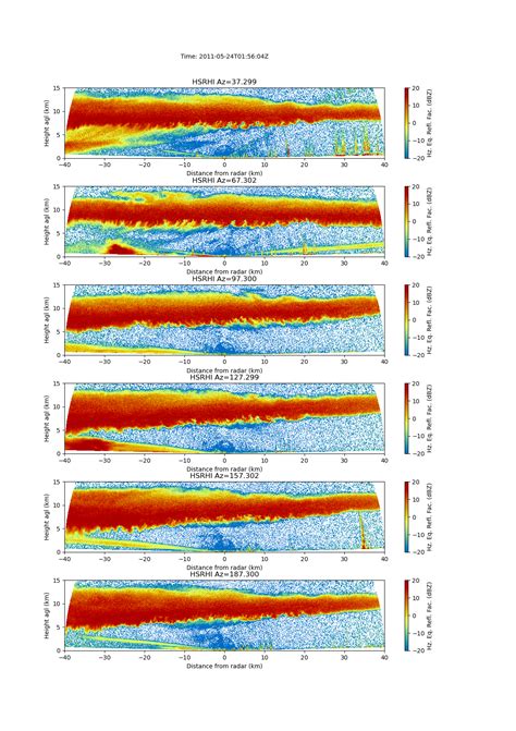 create a multiple panel rhi plot from a cf radial file — py art 1 19 3