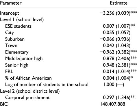 Hierarchical Random Intercept Poisson Model Output For Suspension Download Table