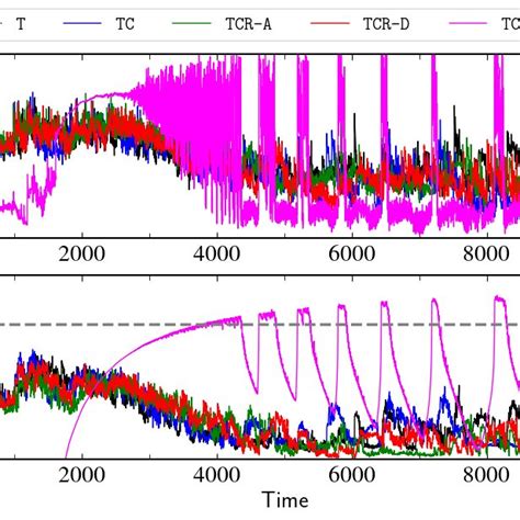 Evolution Of The Mass Accretion Rate í µí± As Measured At The Event