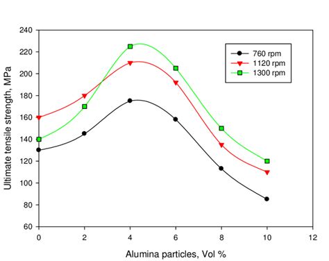 Effect Of Rotational Speed On Ultimate Tensile Strength Of Welded Area