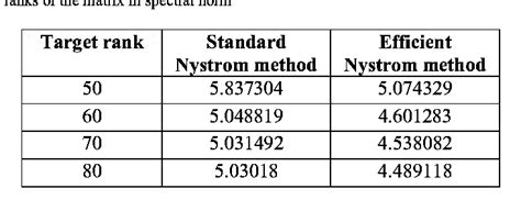 Figure 1 From Efficient Nystrom Method For Low Rank Approximation And