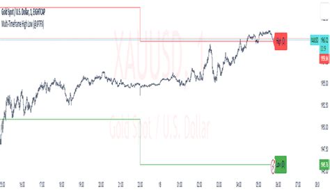 Highlow — Indicators And Signals — Tradingview — India