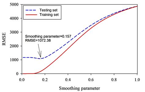 rmse versus smoothing parameter download scientific diagram