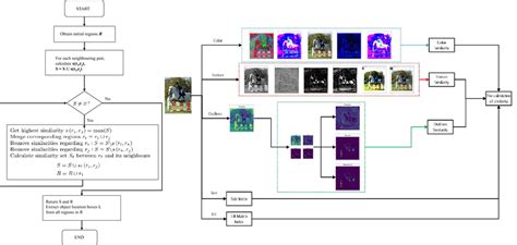 schematic diagram of similarity calculation right and the flowchart