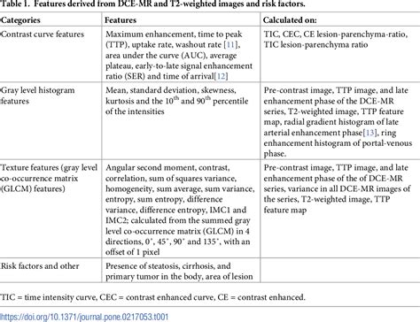 Table 1 From Automatic Classification Of Focal Liver Lesions Based On Mri And Risk Factors