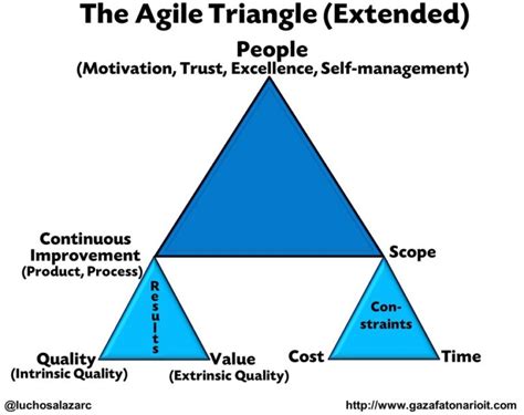 Triangle De Fer Agile Définition Et Impact Sur La Gestion De Projet