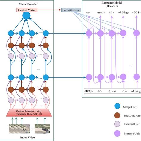 bidirectional lstm architecture download scientific diagram