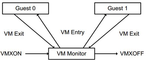 hypervisor from scratch part 1 basic concepts and configure testing