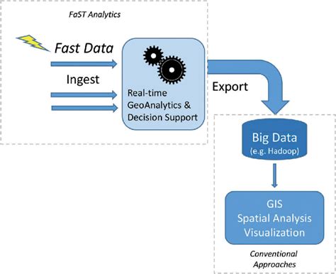 Fast Space Time Analytics Fast Operate On Fast Data Immediately Upon