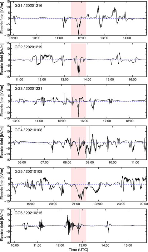 Overviews Of E‐field Variations Around The Moment Of Glow Detections Download Scientific