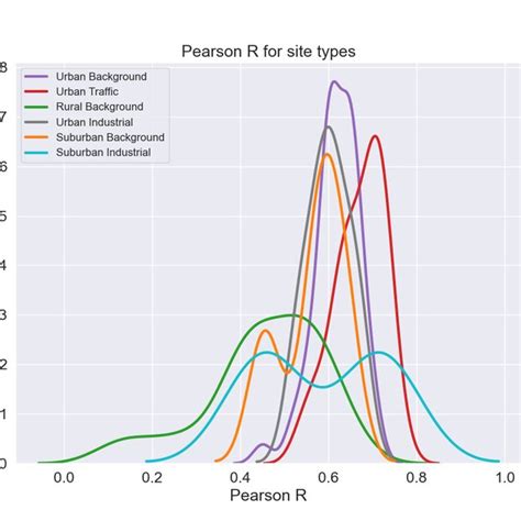 Kernel Density Estimate KDE Of The Mean Percentage Deviation Between Download Scientific