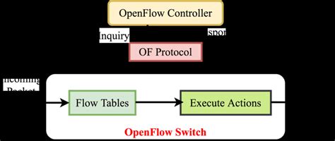 Diagram Of Handling Incoming Packets In Openflow Switch [23] Download Scientific Diagram