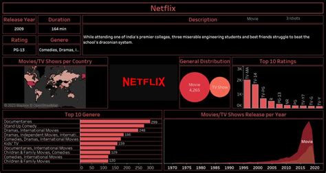 Netflixdata Tableaujobs Tableaudashboard Dataanalytics Digitalentertainmentinsights