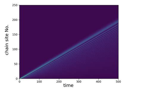 Wave Function ϕ K T Propagating The Interaction Operator A0t Over