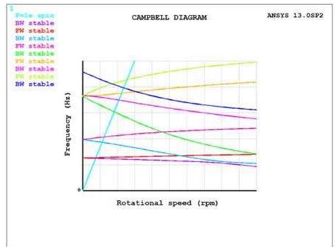 Figure 42 Rotor Dynamic Analysis Of Rm12 Jet Engine Rotor
