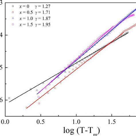 The logarithmic variation of 1 ε r 1 ε r m as a function of T Download Scientific