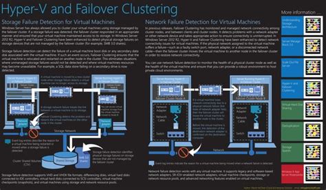 Hyper V And Failover Clustering Mini Poster Pdf