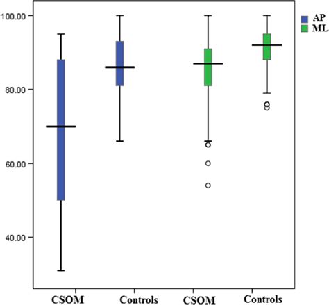 Boxplot Showing Comparative Analysis Of Posturography Vestibular Scores