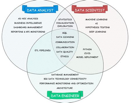 moksh goel on linkedin the roles of data analysts data scientists