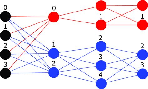 two independent two hidden layers mlps represented as a single mlp by