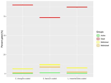 Cell Subpopulation Percentages In Dried Samples After Coating