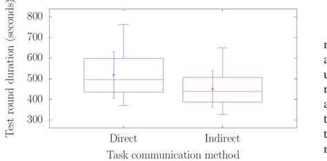 Boxplot Of The Test Round Execution Times For The Compared Direct And