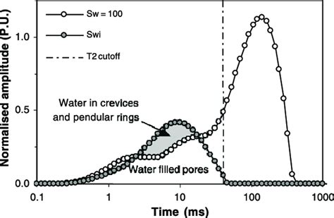 Typical Nmr T 2 Distribution For A Sandstone The Components Of Download Scientific Diagram