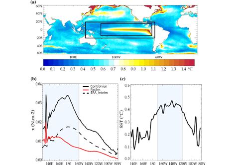 A Standard Deviation Of The Global Sst Interannual Anomalies Used To Download Scientific