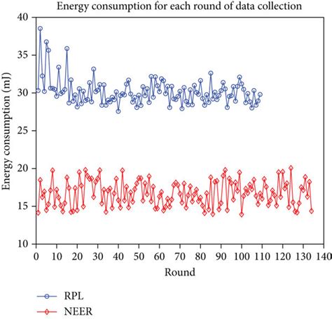 Comparison Of Energy Consumption Of Data Collection In Multiple Edge Download Scientific