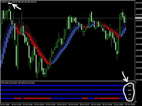 have all timeframes on one single chart in your metatrader platform