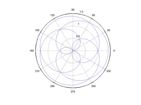 如何用matlab在极坐标中画出含变量的图 百度知道