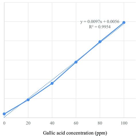 Gallic Acid Standard Curve Download Scientific Diagram