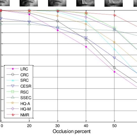 Recognition Rates Of Lrc Crc Src Cesr Rsc Ssec Hq A Hq M And