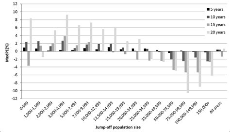 Median Percentage Errors Of Local Area Population Forecasts By