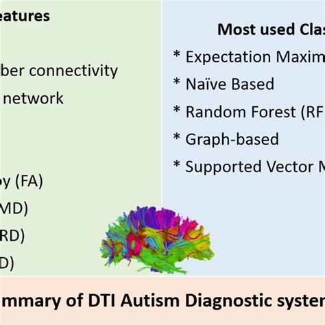 Summary Of The Most Utilized Features And Classifiers In Different