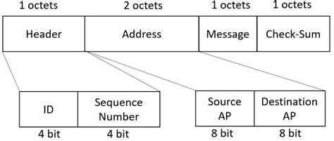 Frame Format For Message Passing Download Scientific Diagram