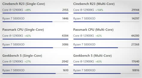 Intel Versus AMD Processor Showdown