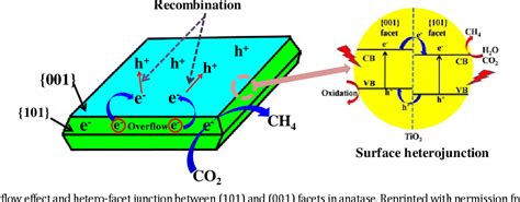 Figure 21 From Photocatalysis Fundamentals And Surface Modification Of