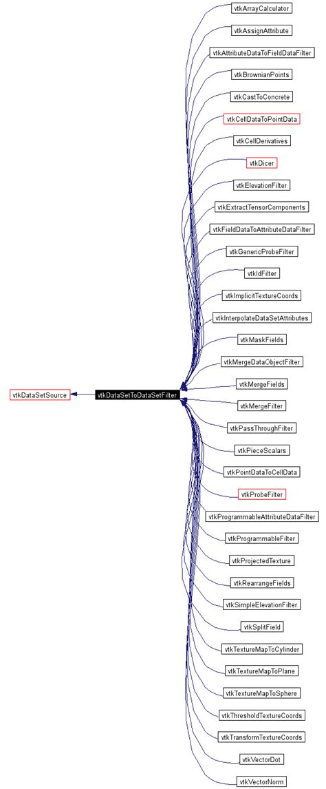vtk vtkdatasettodatasetfilter class reference